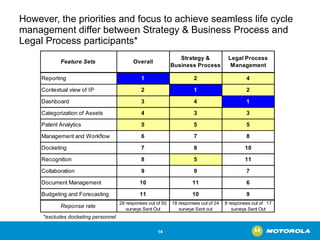 Motorola Case Study: Digitization of the IAM Lifecycle | PPT