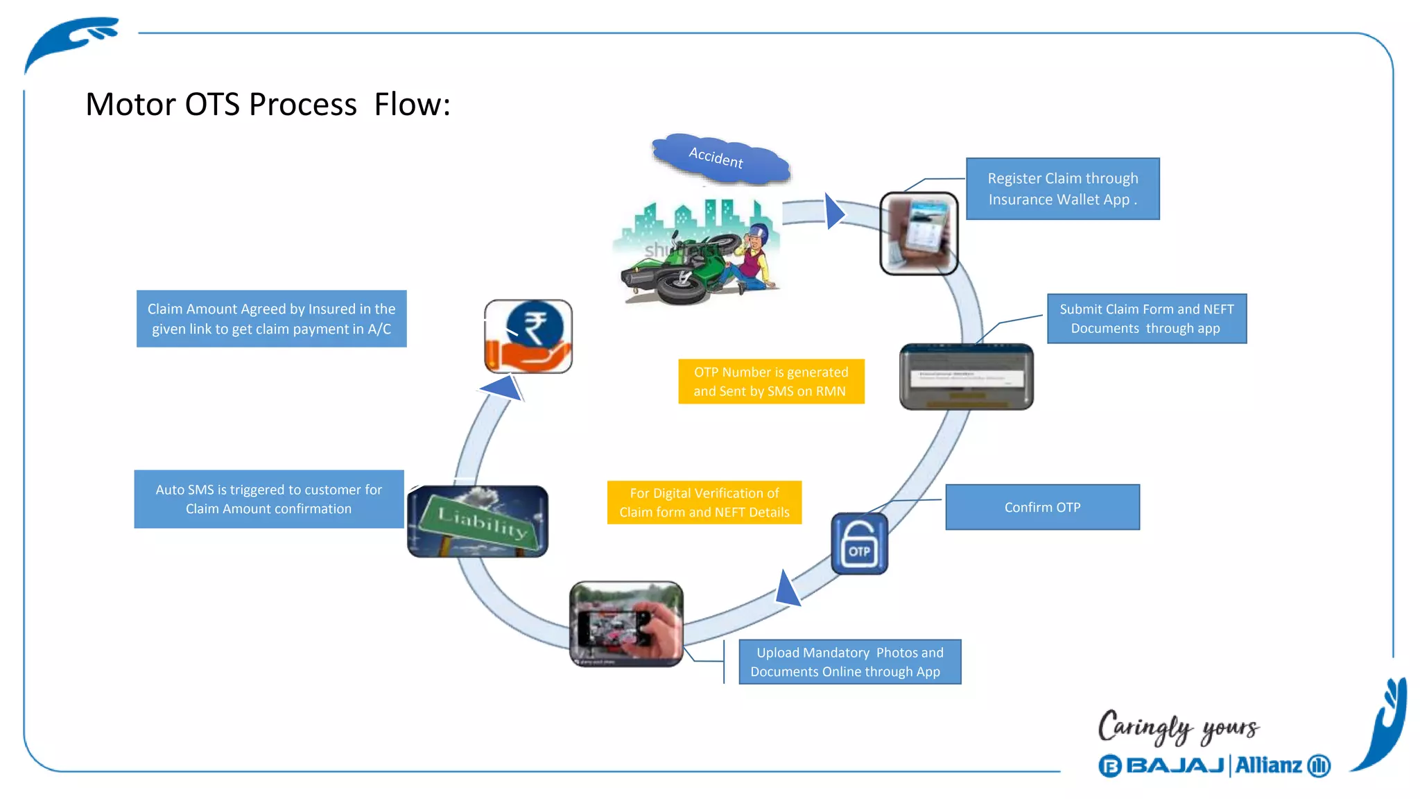 Motor OTS claim process two wheeler | PPTX