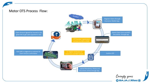 Motor OTS claim process two wheeler | PPTX