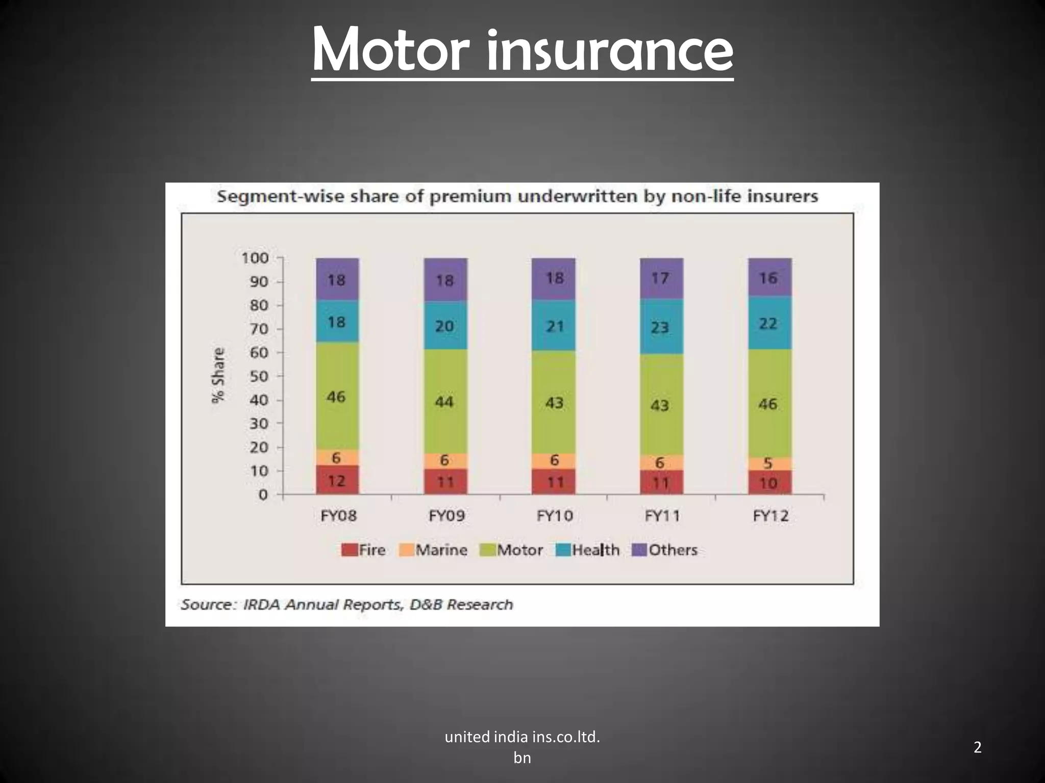 Motor insurance in india | PPTX