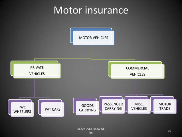 Motor insurance in india | PPT