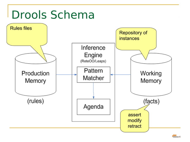 Rules Engine - java(Drools) & ruby(ruleby) | PPT