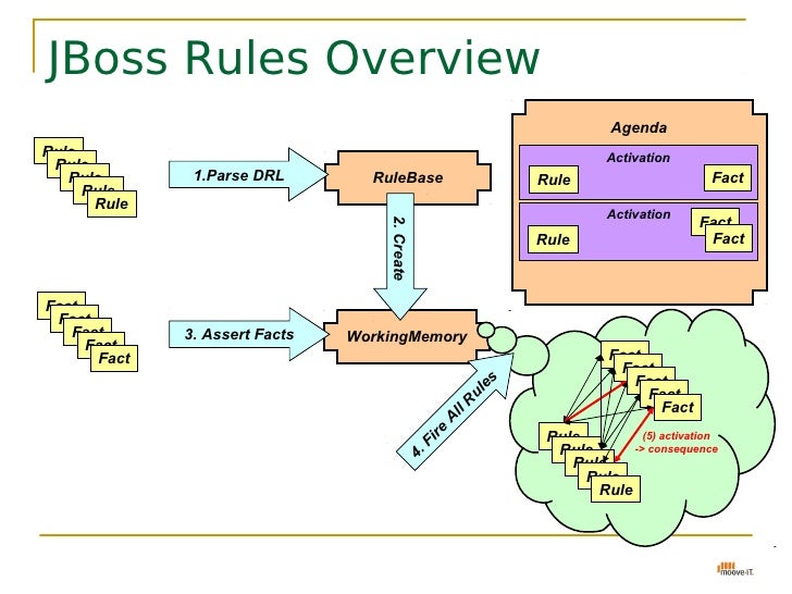 Business Rules Engine