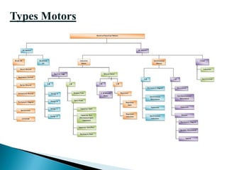 Motors | PDF