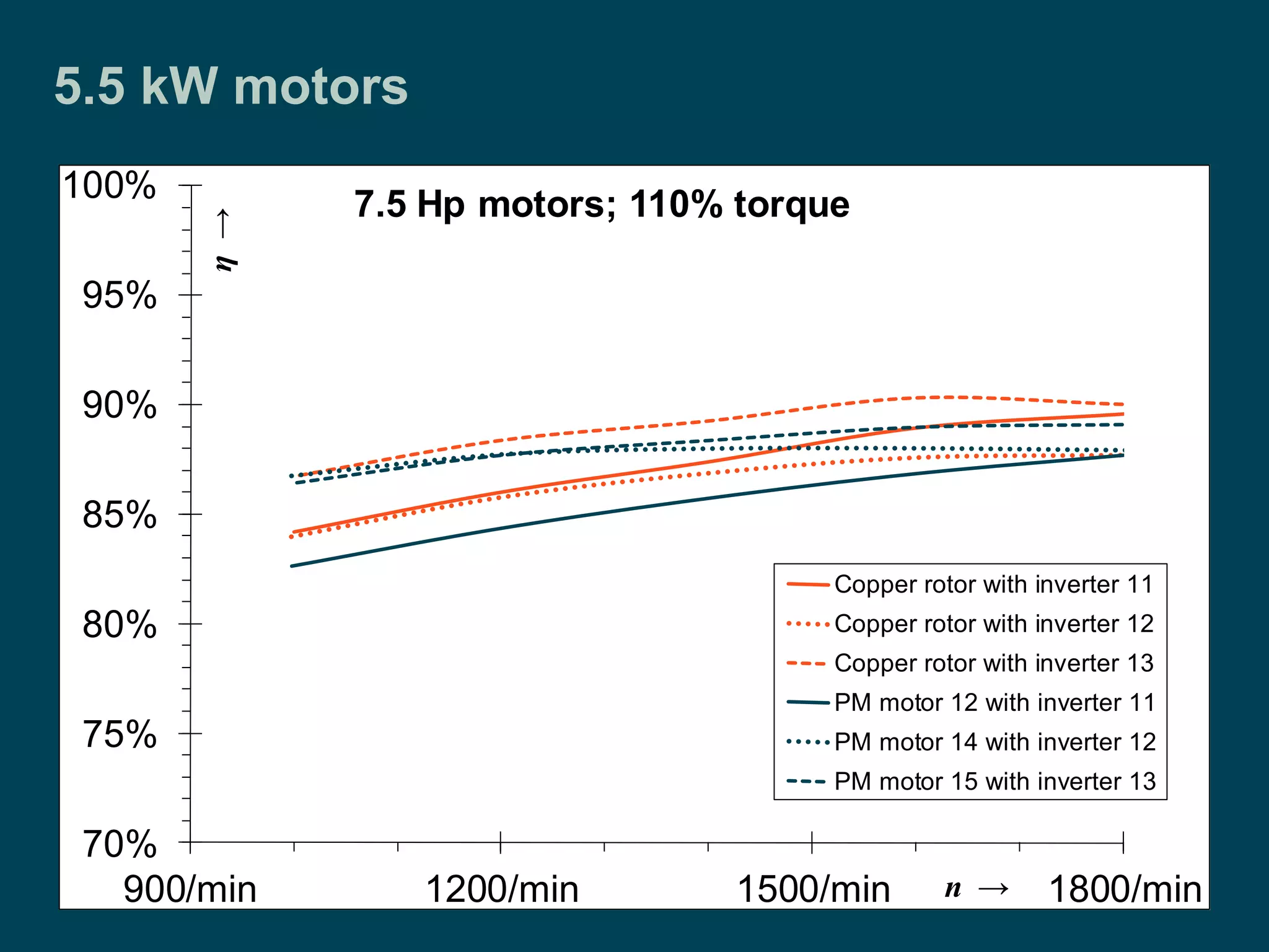 Electric Motors Efficiency Comparison | PPTX