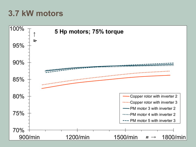 Electric Motors Efficiency Comparison | PPTX