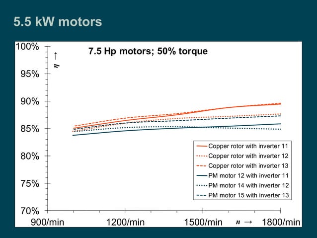 Electric Motors Efficiency Comparison | PPT