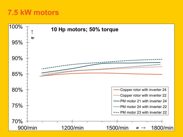 Electric Motors Efficiency Comparison | PPTX