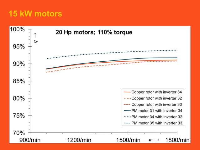 Electric Motors Efficiency Comparison | PPTX