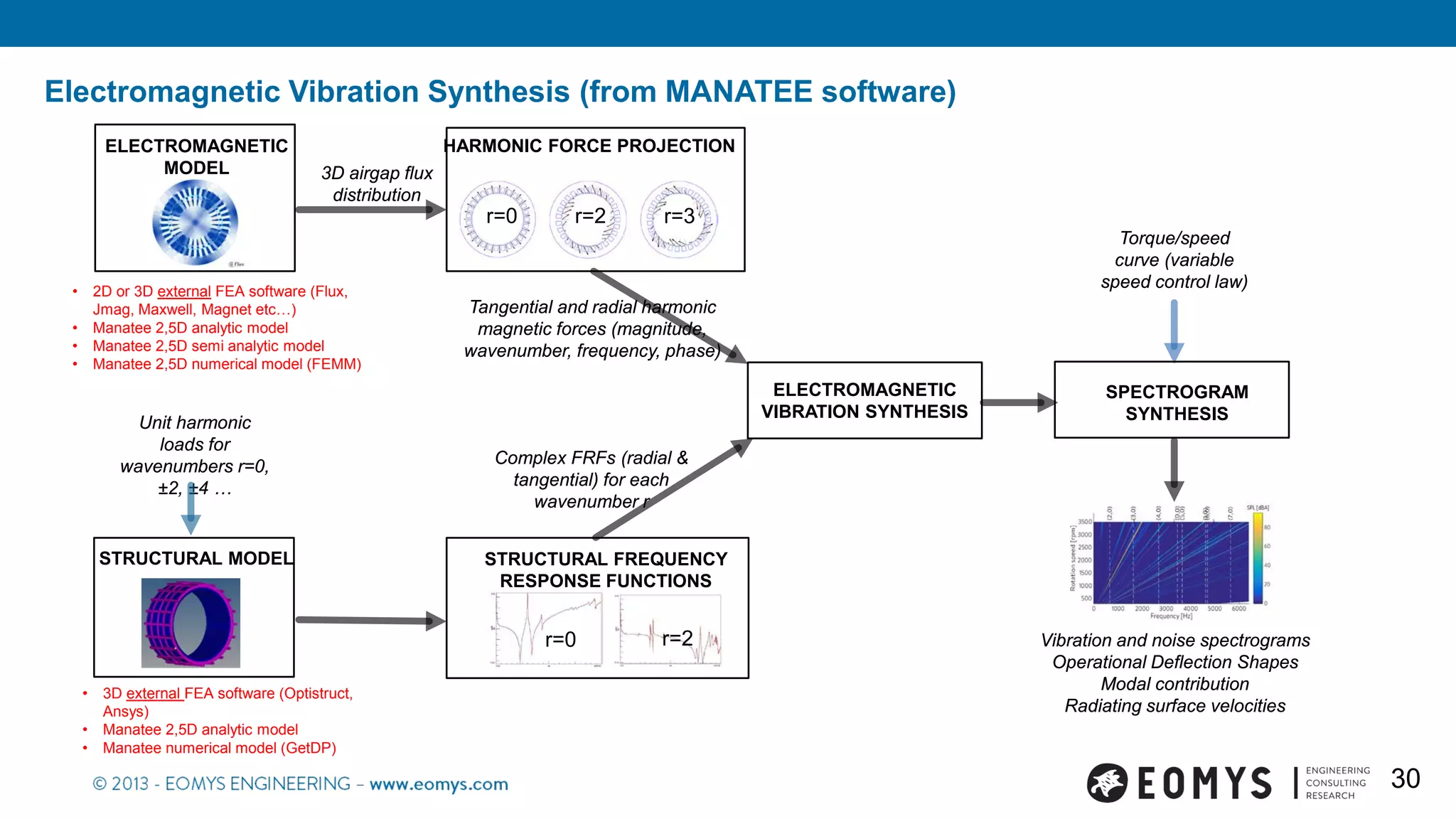 Noise and vibration of electric motors | PDF