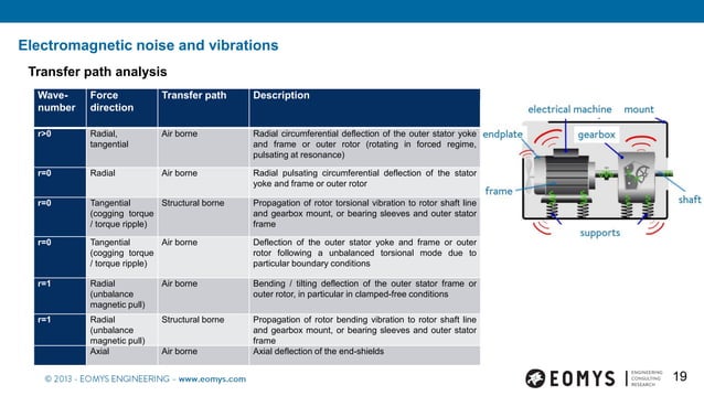 Noise and vibration of electric motors | PDF