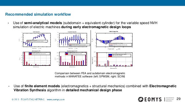 Noise and vibration of electric motors