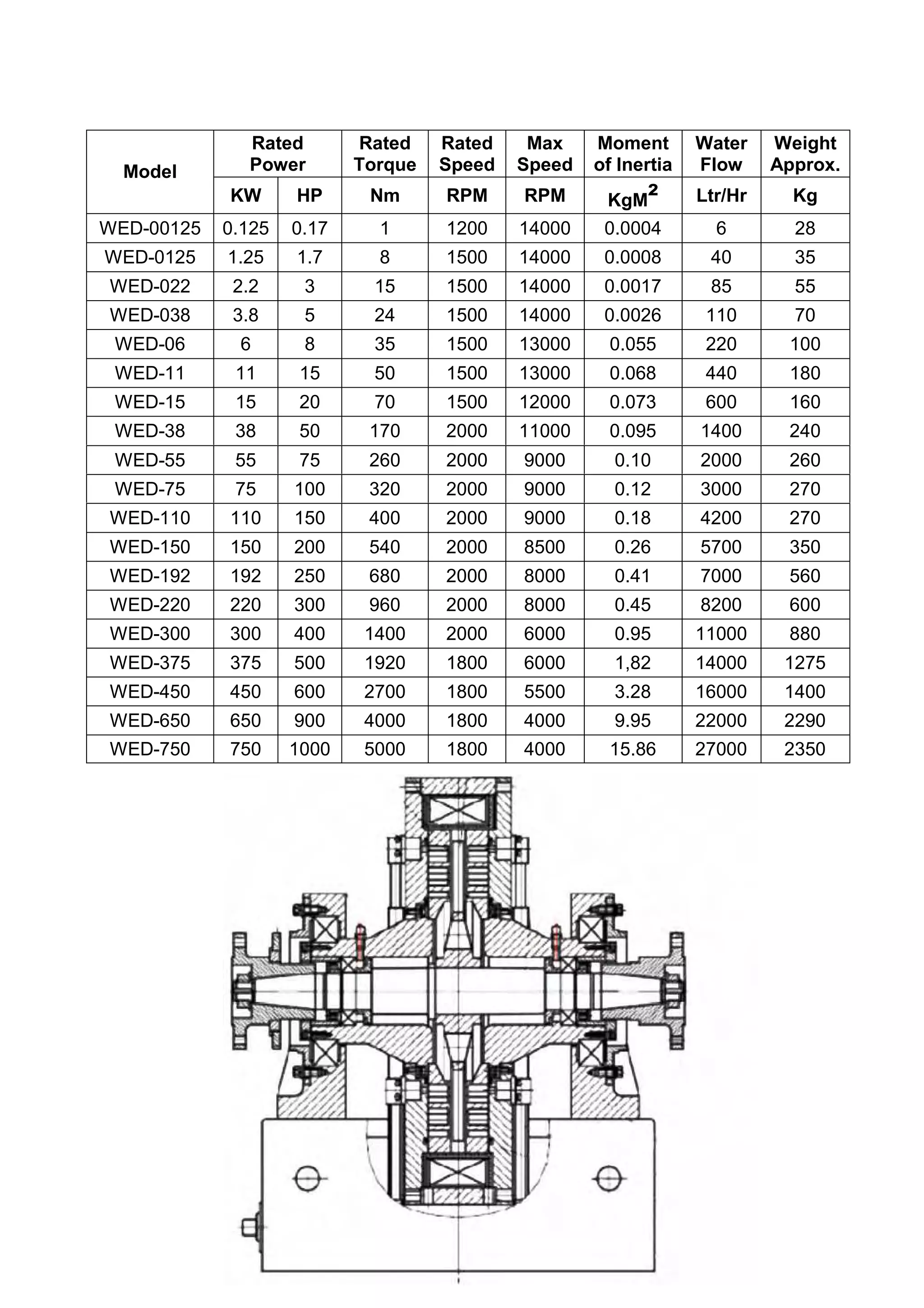 Motor test dynamometers | PDF