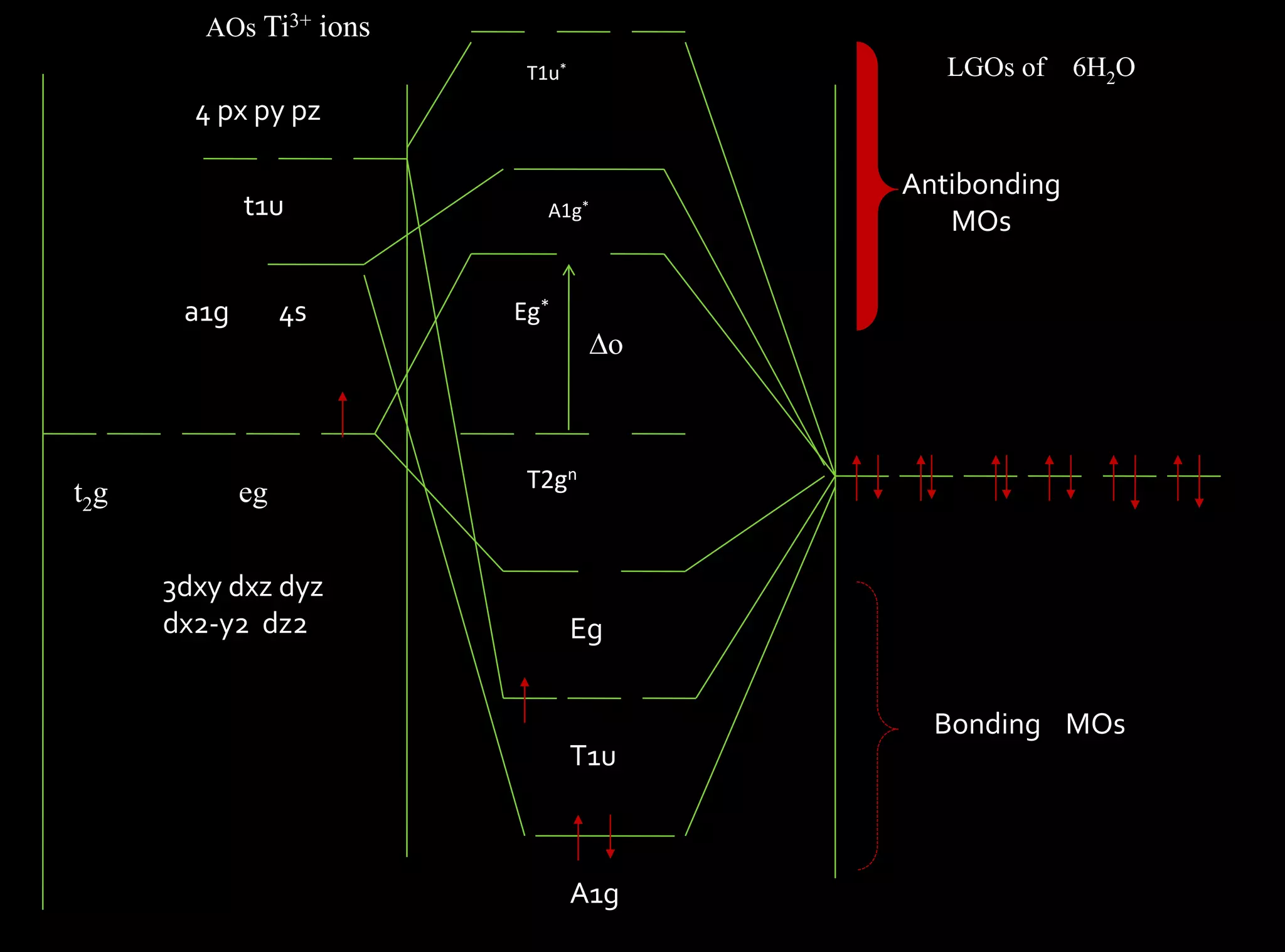 Molecular Orbital Theory (MOT) | PPTX