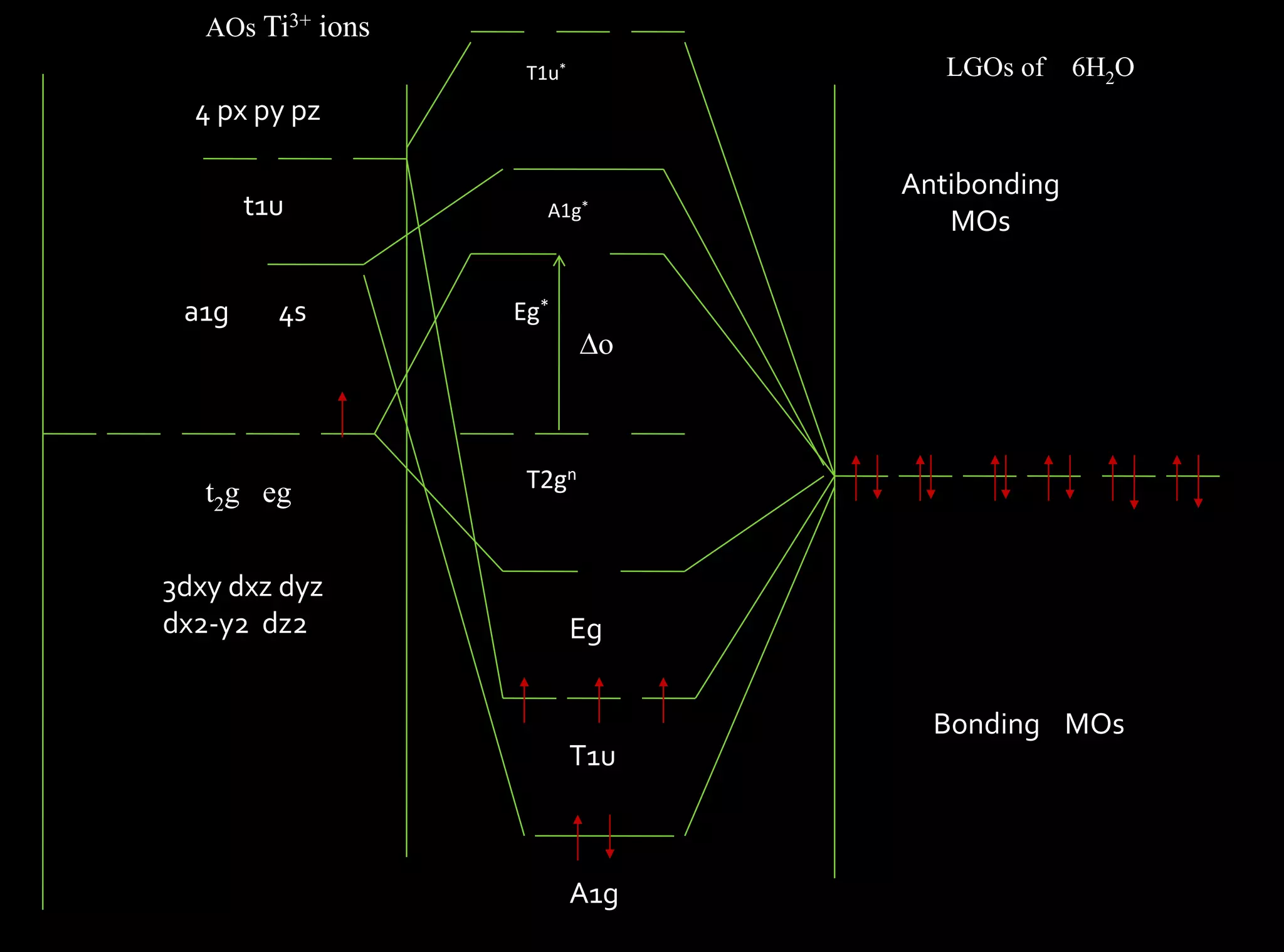 Molecular Orbital Theory (MOT) | PPTX