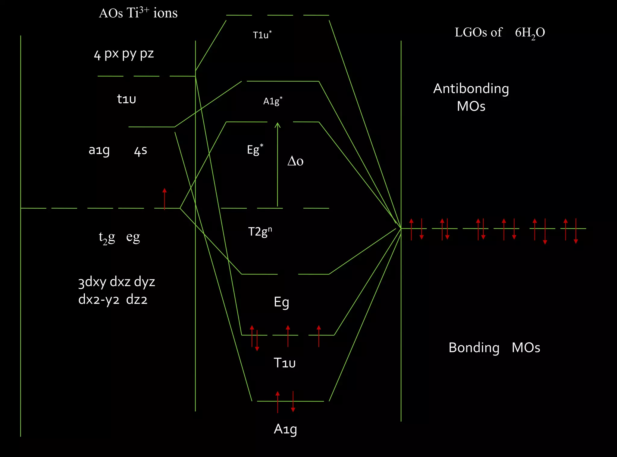 Molecular Orbital Theory (MOT) | PPTX