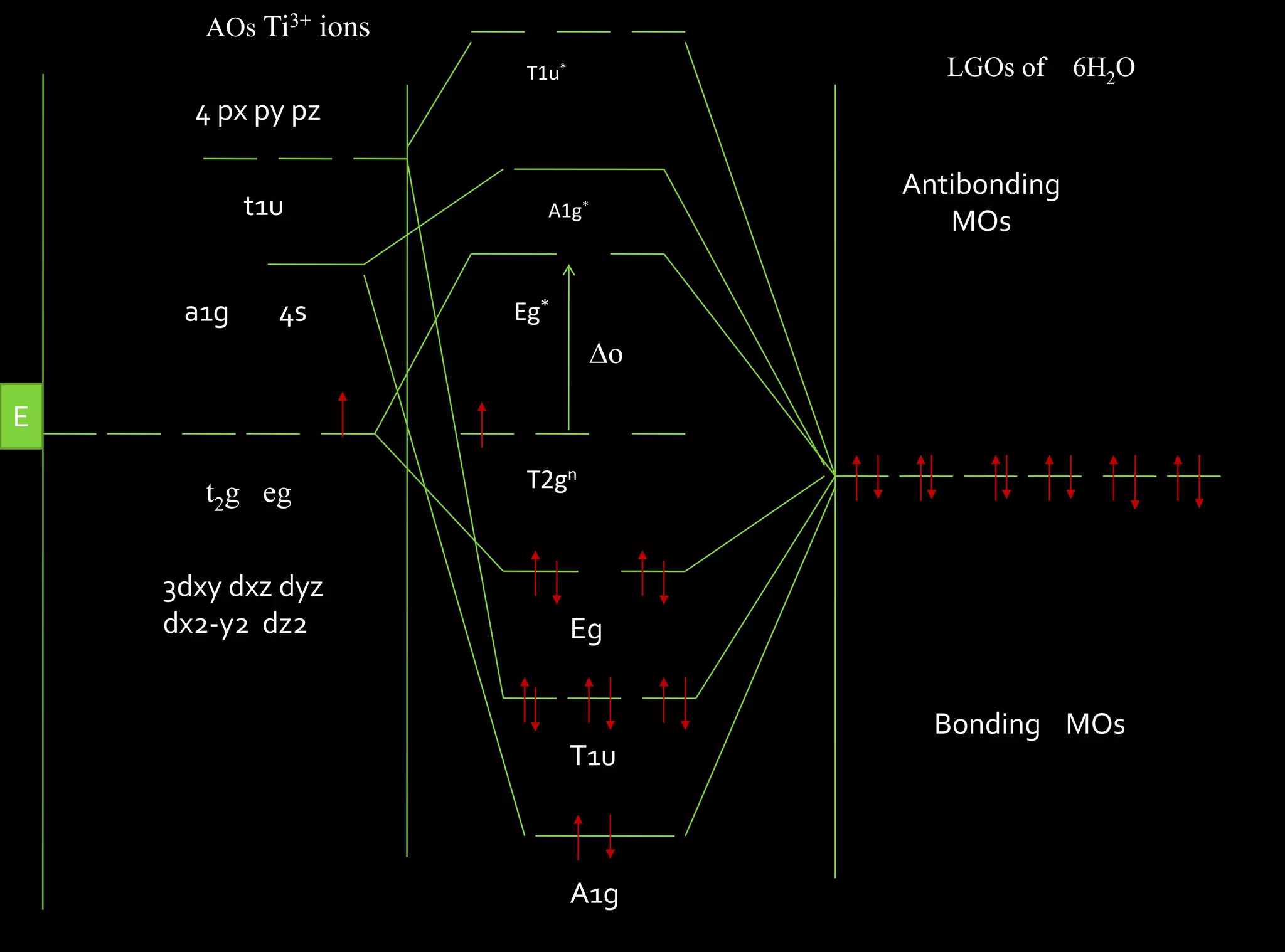 Molecular Orbital Theory (MOT) | PPTX