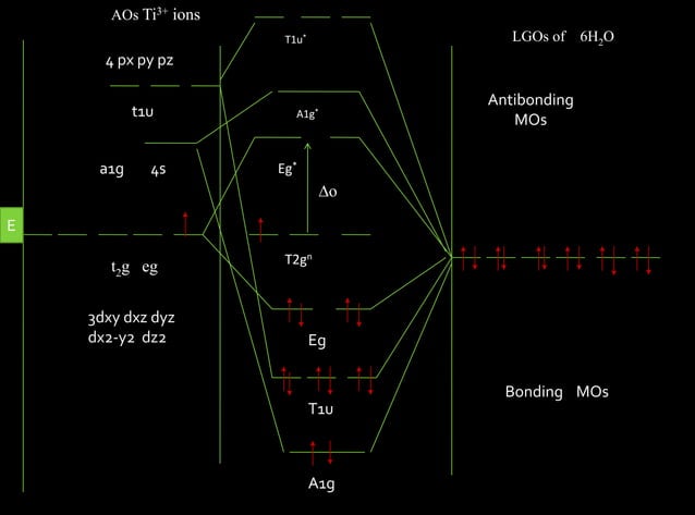 Molecular Orbital Theory (MOT) | PPTX