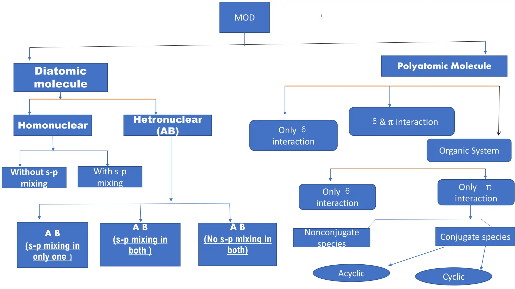 Molecular orbital theory is a concept of inorganic chemistry | PDF