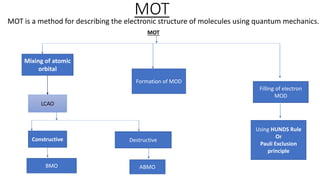 Molecular orbital theory is a concept of inorganic chemistry | PDF