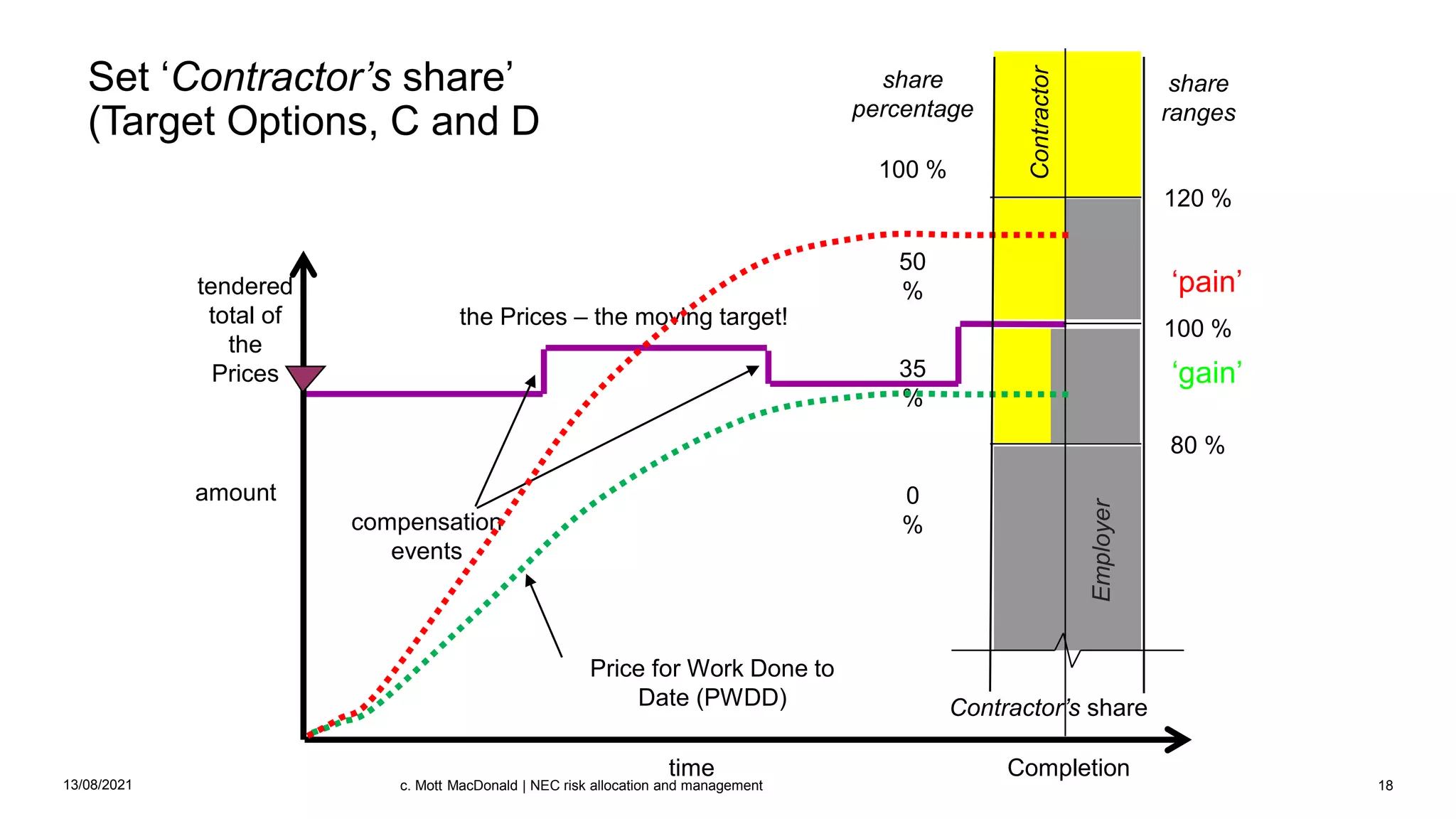 NEC Contracts - The Risk Register/Early Warning Register and risk ...