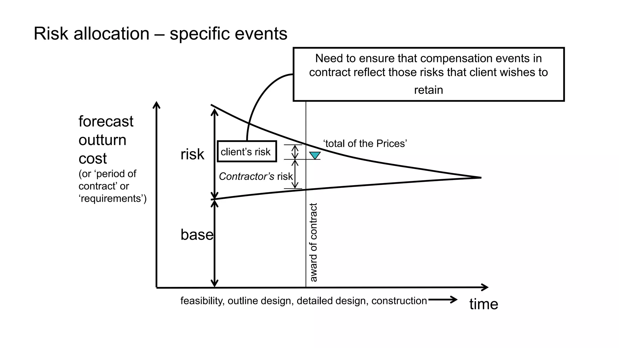 NEC Contracts - The Risk Register/Early Warning Register and risk ...