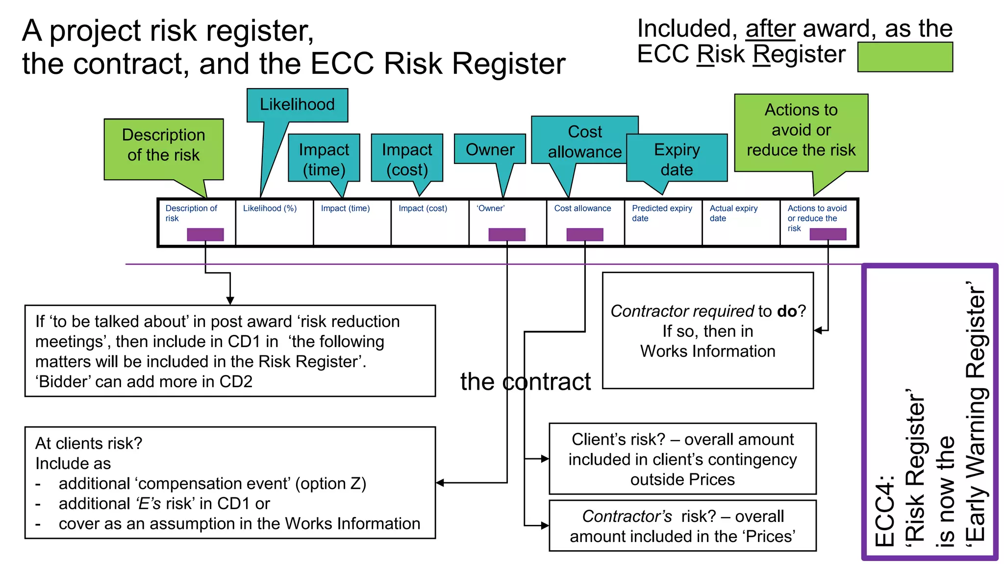 NEC Contracts - The Risk Register/Early Warning Register and risk ...