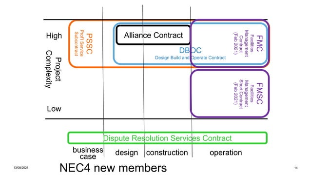 NEC Contracts - The Risk Register/Early Warning Register and risk ...