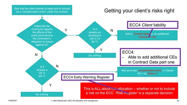 NEC Contracts - The Risk Register/Early Warning Register and risk ...