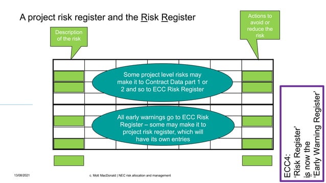 NEC Contracts - The Risk Register/Early Warning Register and risk ...