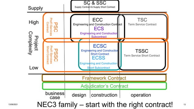 NEC Contracts - The Risk Register/Early Warning Register and risk ...