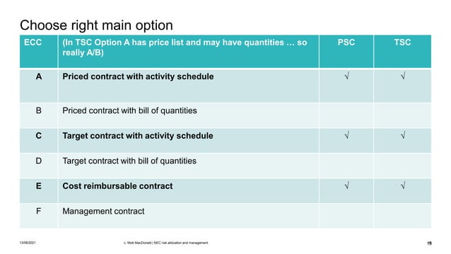 NEC Contracts - The Risk Register/Early Warning Register and risk ...