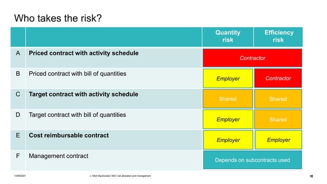 NEC Contracts - The Risk Register/Early Warning Register and risk ...