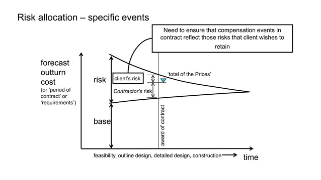 NEC Contracts - The Risk Register/Early Warning Register and risk ...