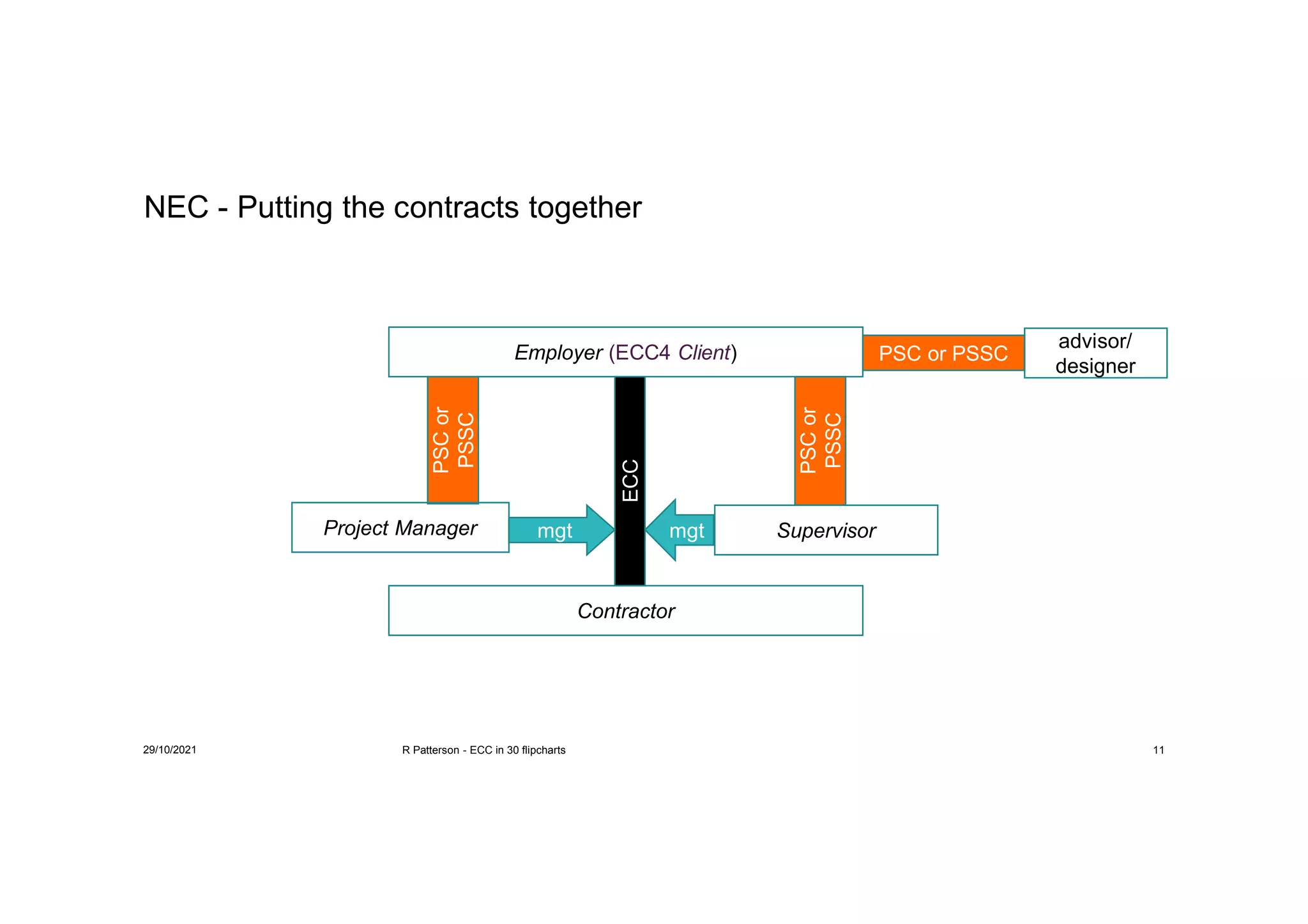 NEC Engineering and Construction Contract (ECC) -The Supervisor's roles ...