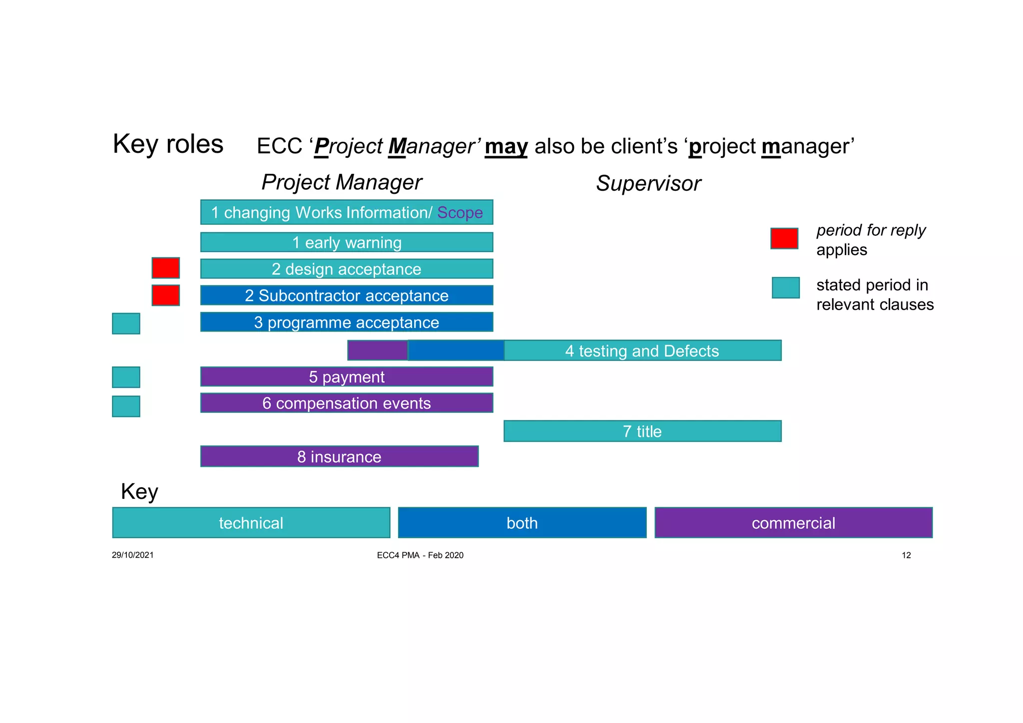 NEC Engineering and Construction Contract (ECC) -The Supervisor's roles ...