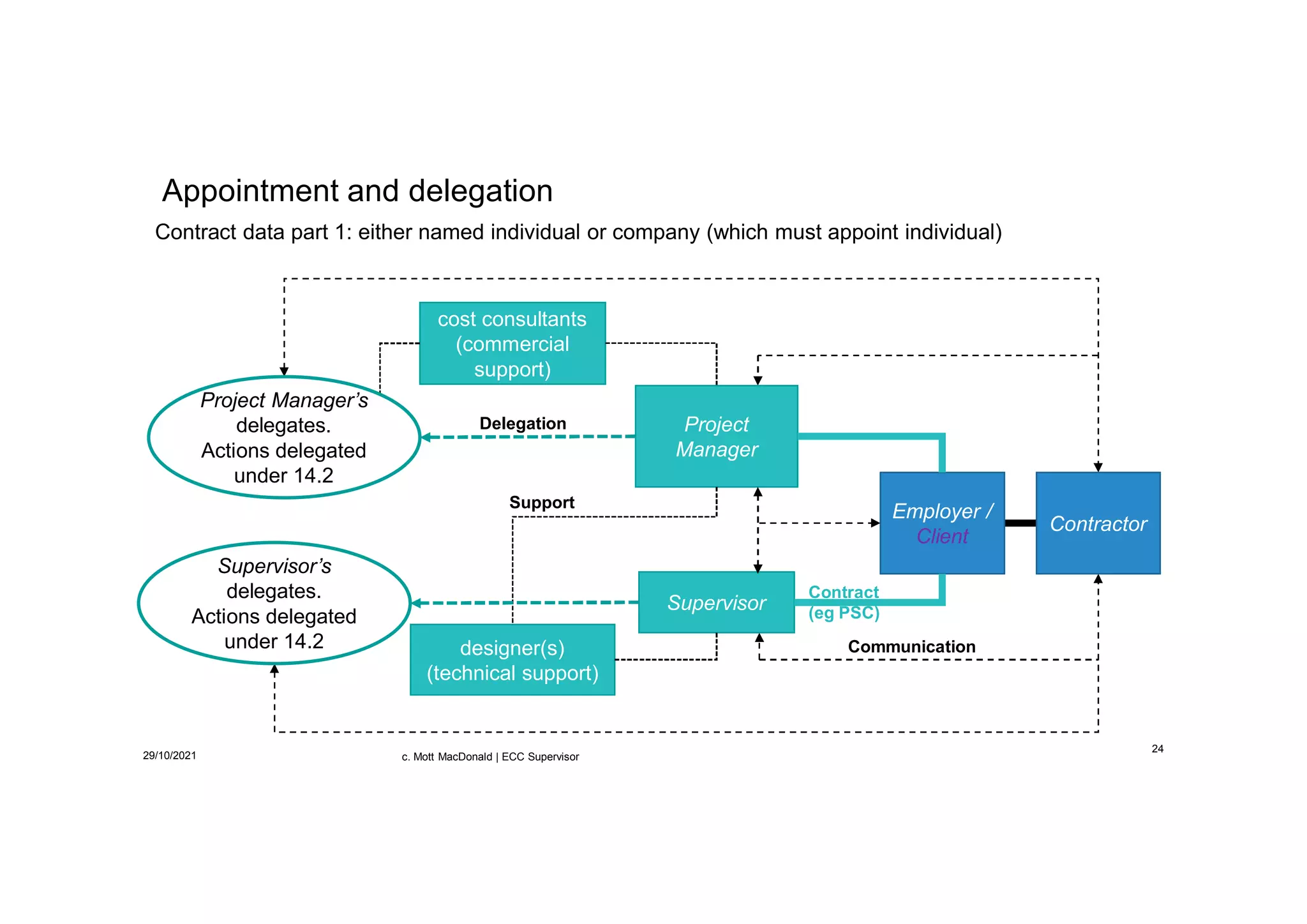 NEC Engineering and Construction Contract (ECC) -The Supervisor's roles ...