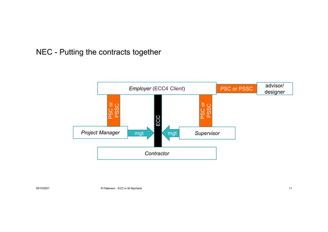 NEC Engineering and Construction Contract (ECC) -The Supervisor's roles and responsibilities ...