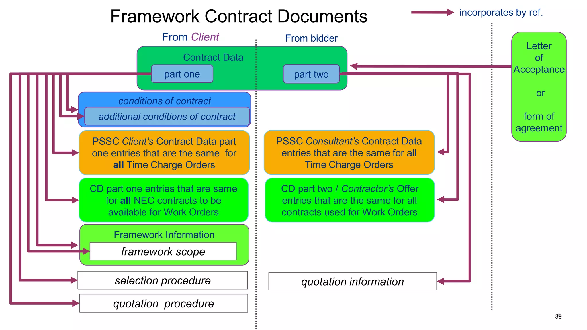 NEC Framework Contract webinar | PDF