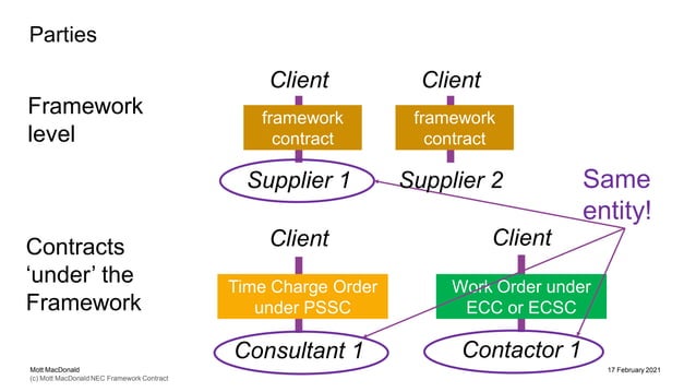 NEC Framework Contract webinar | PDF | Business | Business and Finance