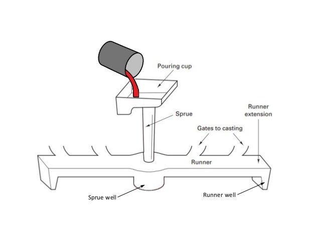 Mould gating system for foundry and metal casting