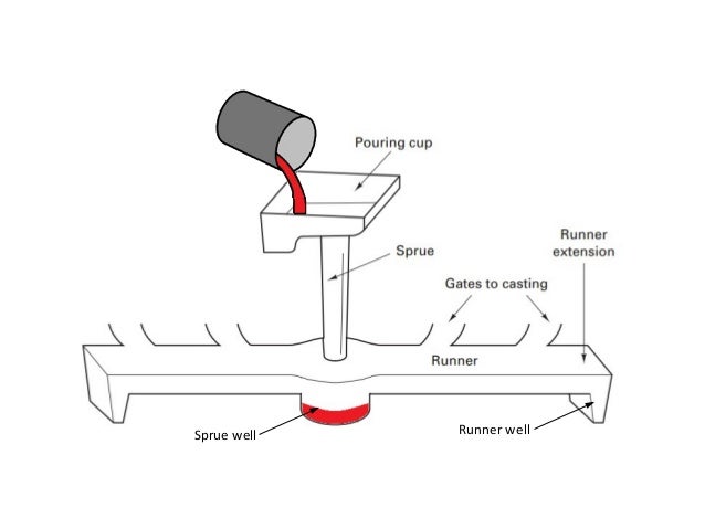 Mould gating system for foundry and metal casting