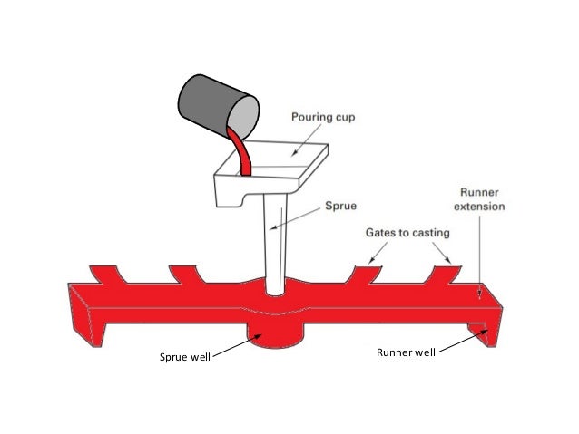 Mould gating system for foundry and metal casting
