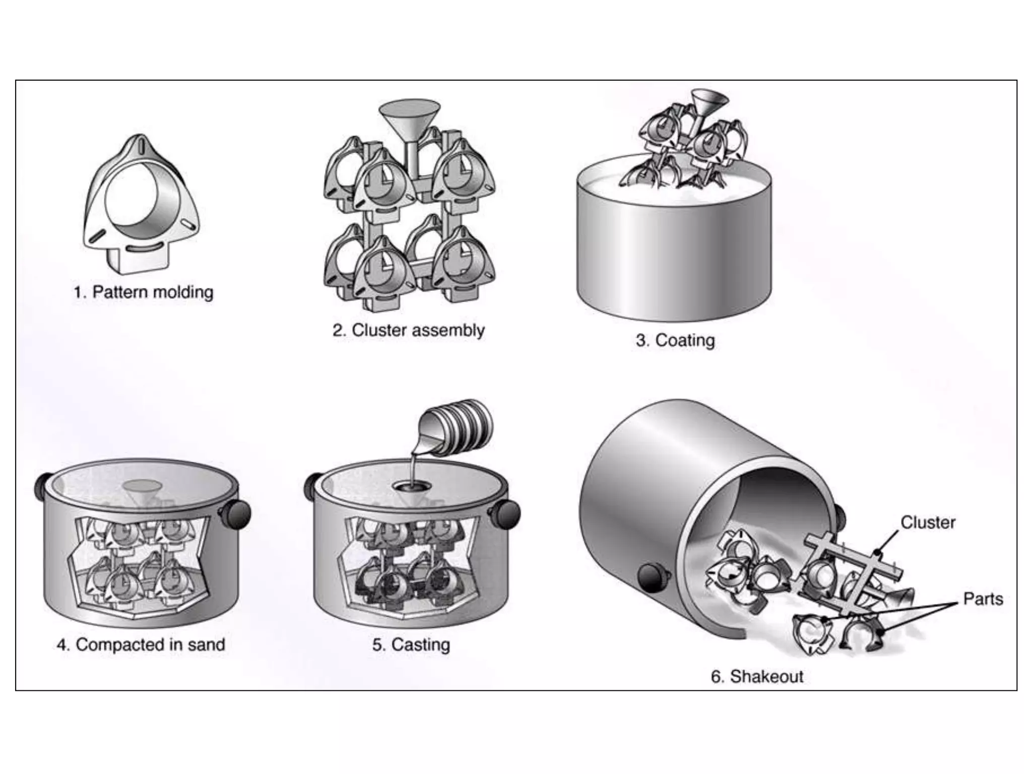 Moulding and core making | PPTX
