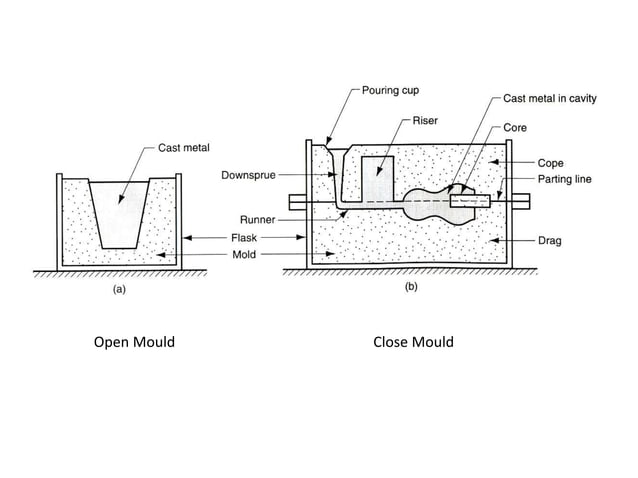 Moulding and core making | PPTX