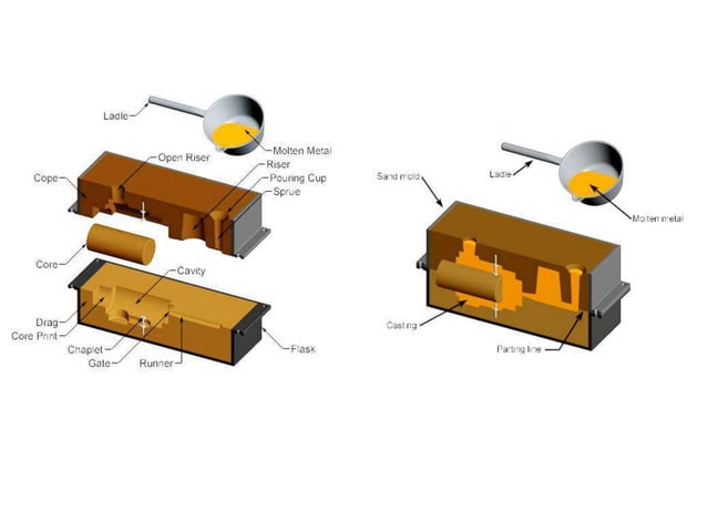 Moulding and core making | PPT