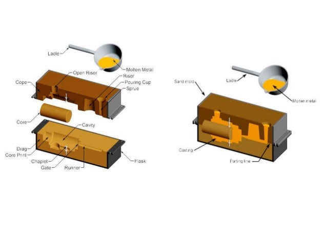 Moulding and core making