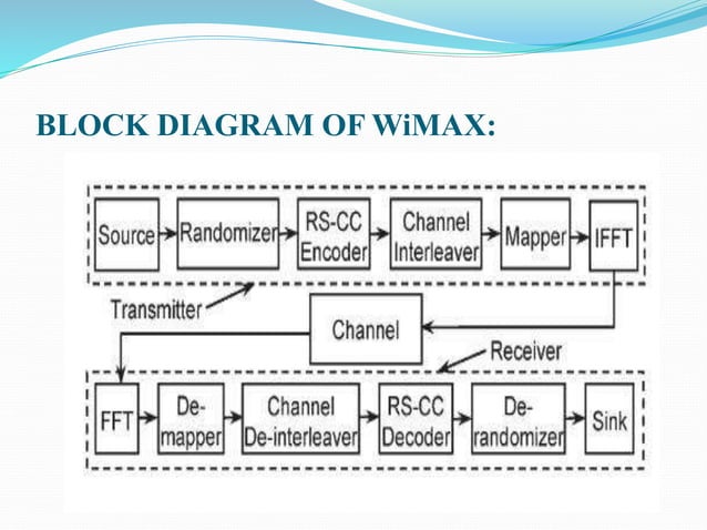 EFFICIENT FPGA IMPLEMENTATION OF ADDRESS GENERATOR FOR WIMAX DEINTERLEAVER | PPT
