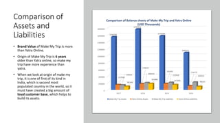Comparative Analysis between Make My Trip and Yatra Online | PPTX