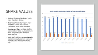 Comparative Analysis between Make My Trip and Yatra Online | PPTX